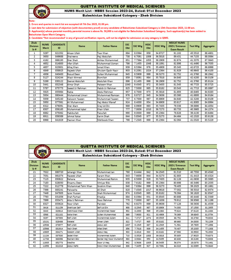 Zhob Division MBBS Session 2023 24 | PDF | Vocational Education | Pakistan