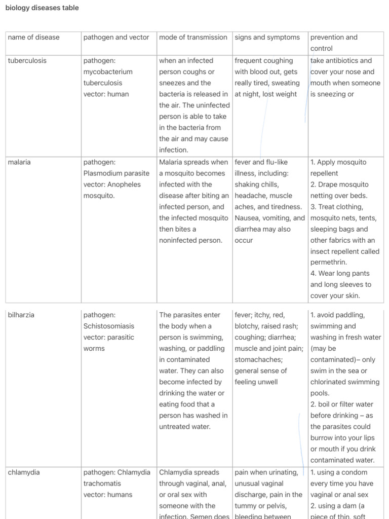 Biology Diseases Table | Download Free PDF | Public Health | Immunology