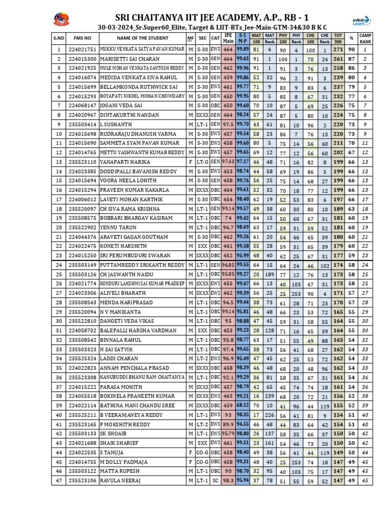 30-03-2024 - SR - Super60 - Elite, Target & LIIT-BTs - Jee-Main-GTM-34&30 B K C | PDF