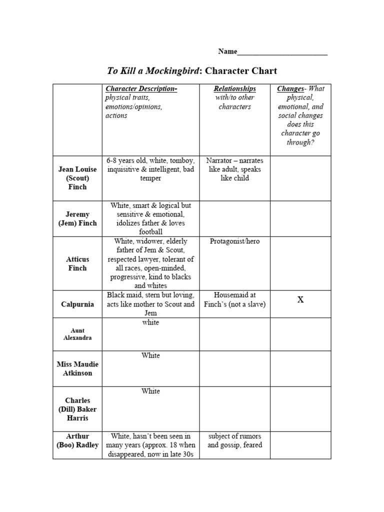 To Kill A Mockngbird Character Chart | PDF | To Kill A Mockingbird