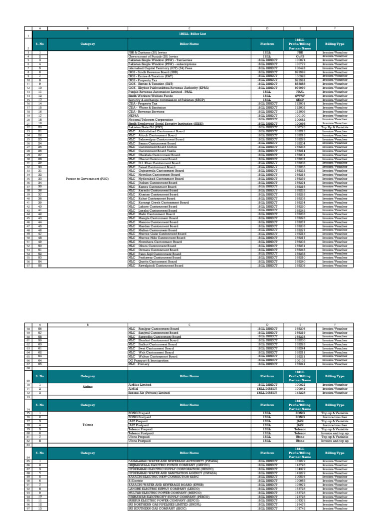 1LINK 1BILL Biller List March 31 2023 | PDF | Taxes | Excise