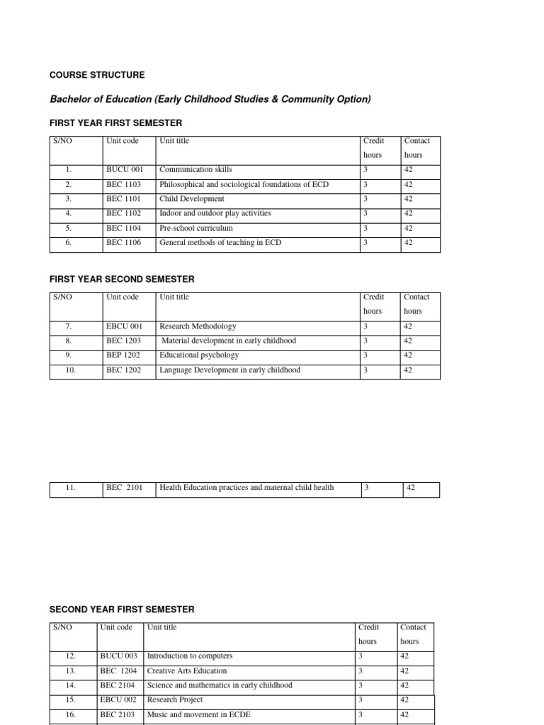 Bachelor of Education Course Outline | PDF | Early Childhood Education ...
