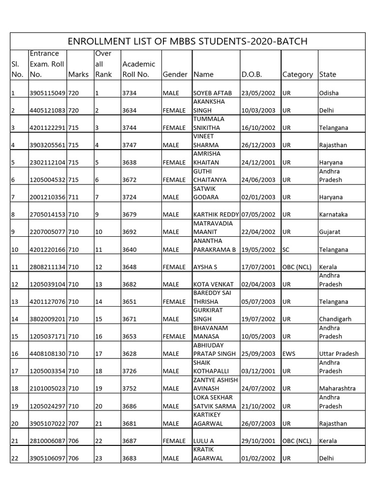 Enrollment List of Mbbs Students-2020-Batch | PDF | Social Inequality | Discrimination & Race ...