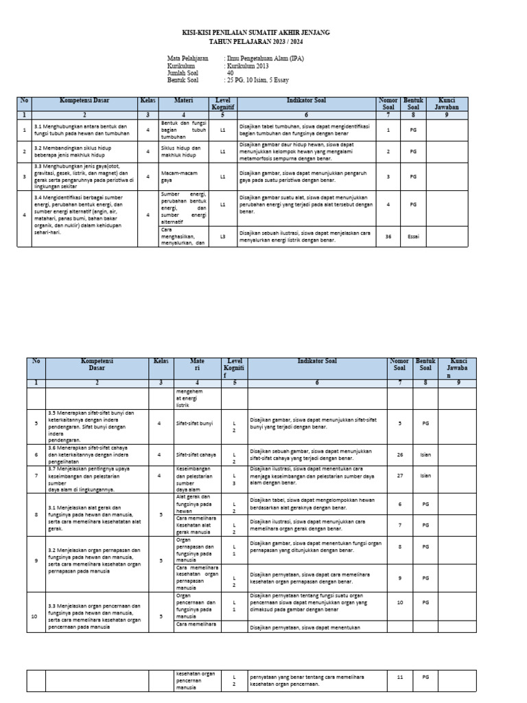 Kisi-Kisi IPA Sumatif Akhir Jenjang 2023-2024 | PDF