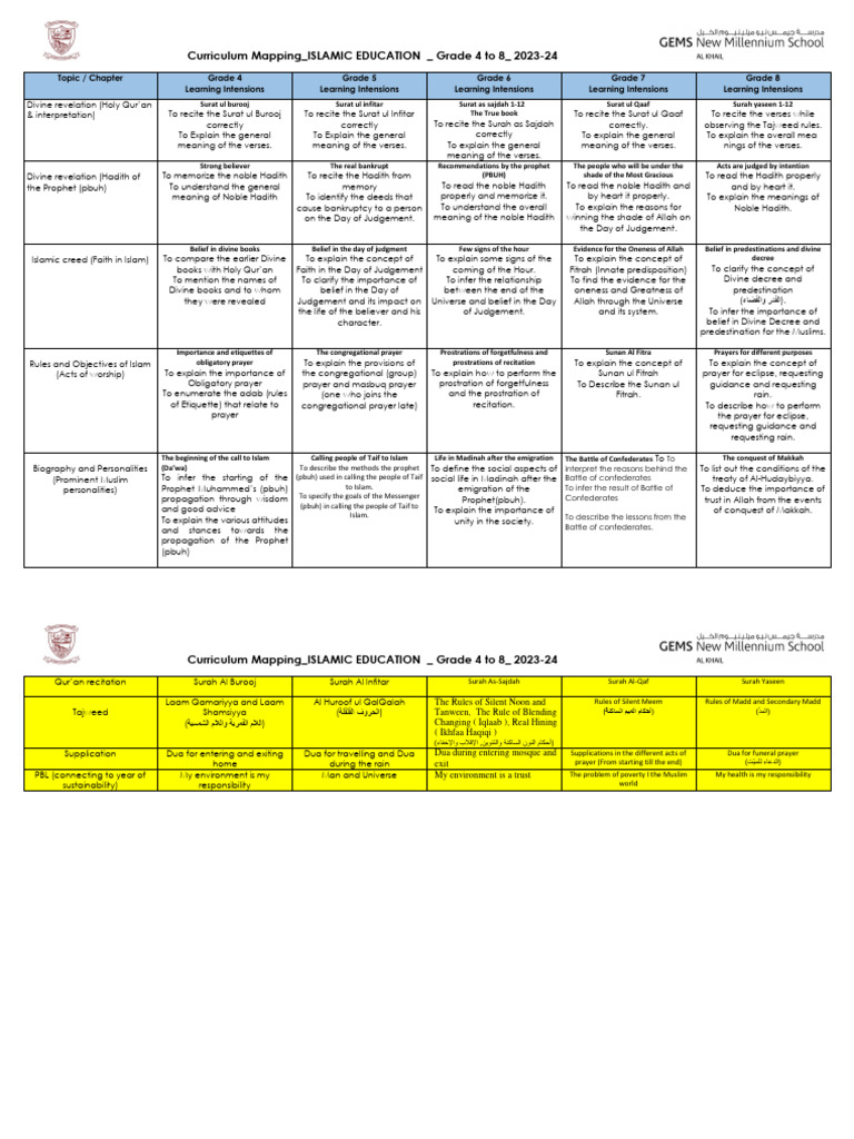 1) Curriculum Mapping_ First Term (1) | PDF | Surah | Religious Belief ...