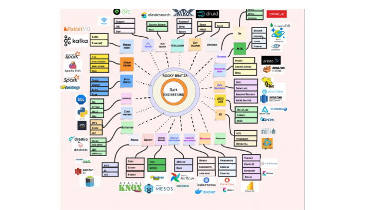 Data Engineering | PDF Data Engineering | PDF