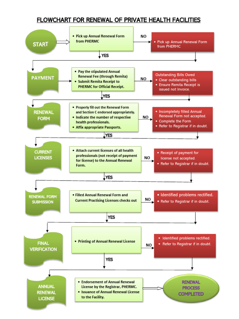 FLOWCHART FOR RENEWAL OF PRIVATE HEALTH FACILITIES | PDF | Receipt