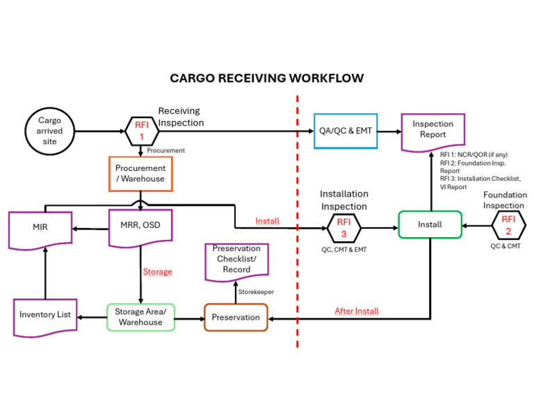Cargo Receiving Workflow (2024-04-19) | PDF
