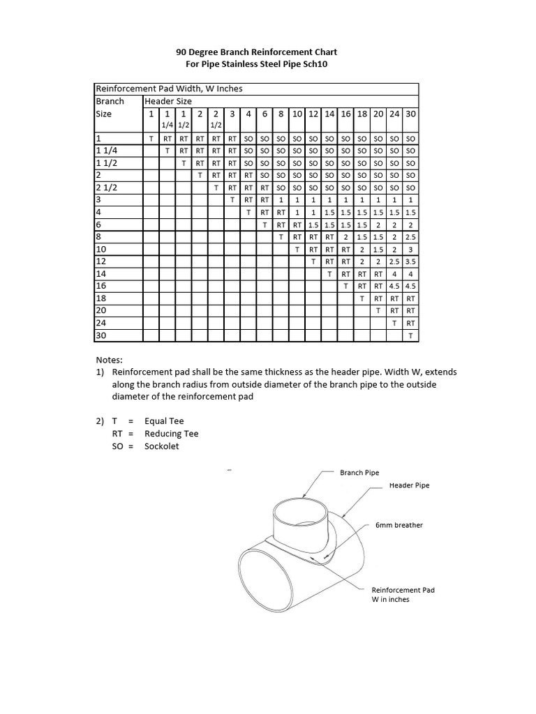 Reinforcement Pad Table | PDF