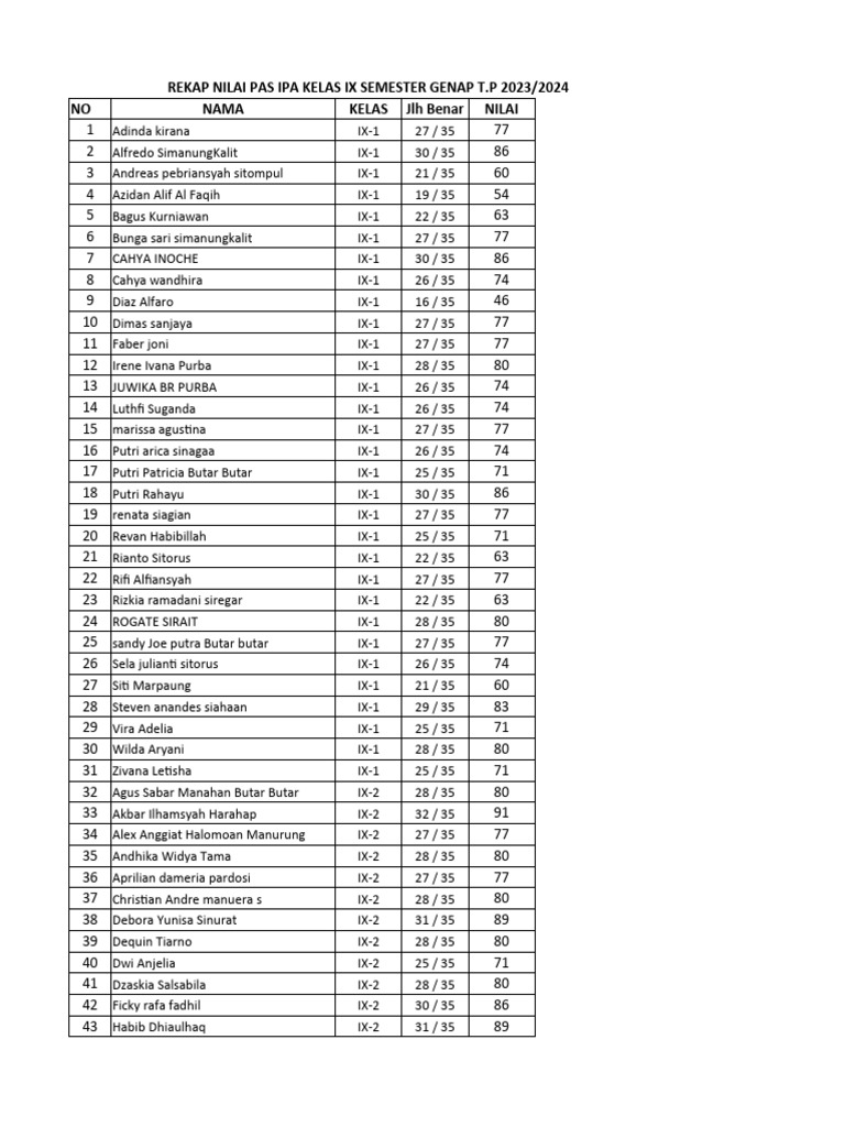 Rekap Nilai Pas Ipa Kelas Ix Semester Genap (1) - 1 | PDF