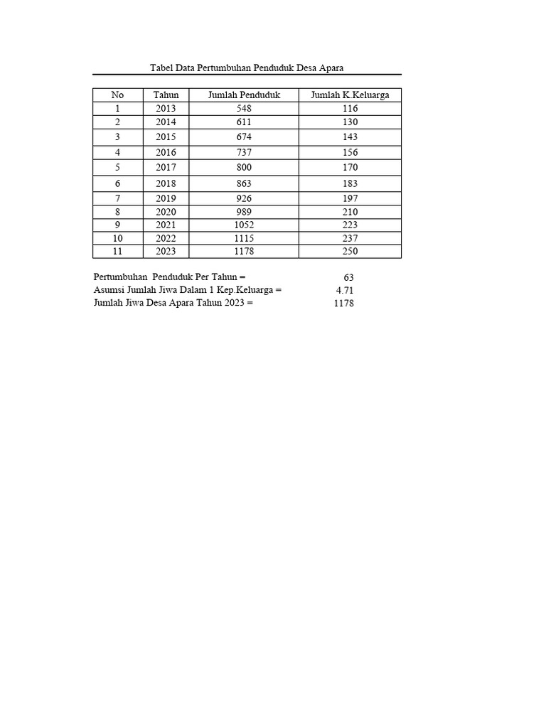 Data Pertumbuhan Penduduk Desa Apara | PDF