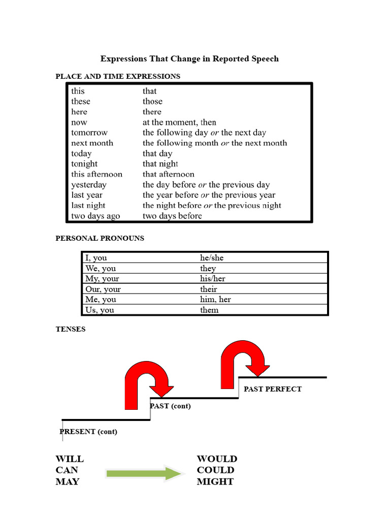 Reported Speech Expressions Guide | PDF