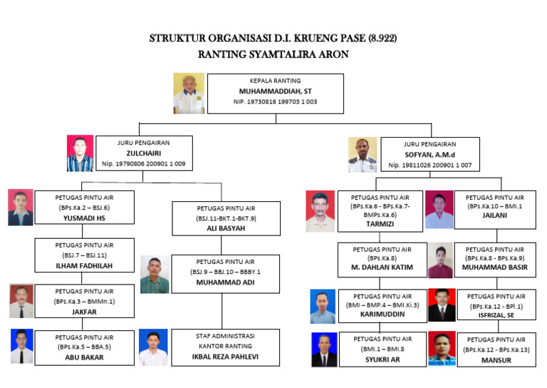 Struktur Kantor Ranting D.I Krueng Pase Kanan | PDF