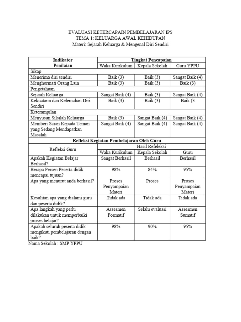 Evaluasi Ketercapain Pembelajaran Ips | PDF