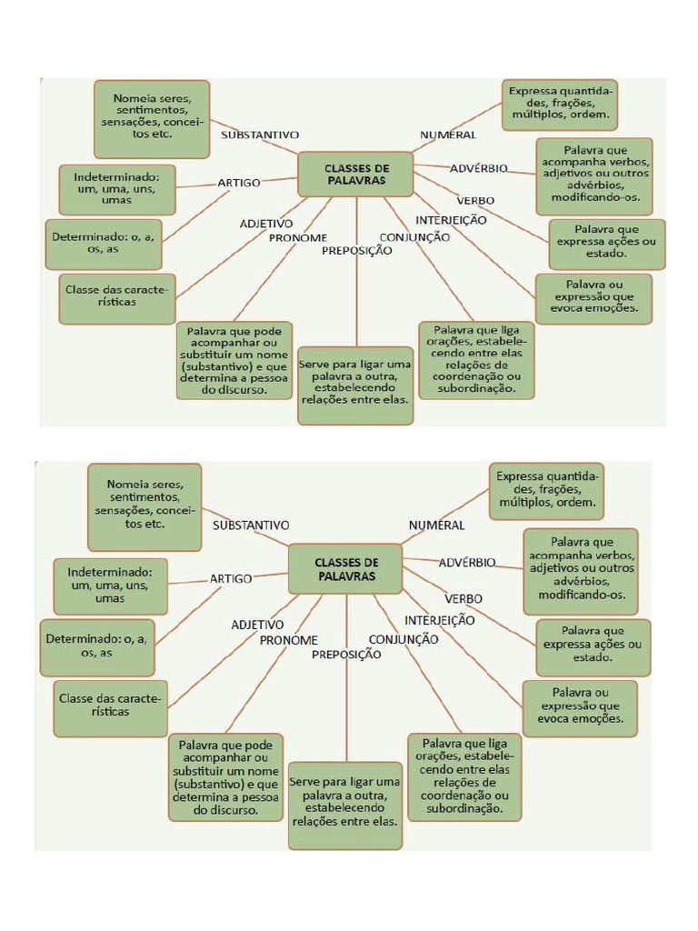 Mapa Conceitual Das Classes de Palavras | PDF