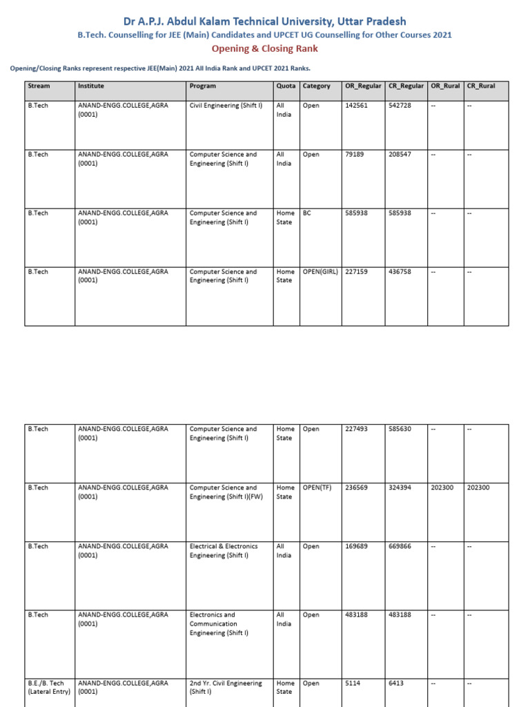 Upcet Opening and Closing Rank ORCR ALL | PDF | Engineering | Science ...