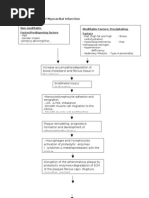 Concept Map of Myocardial Infarction | PDF