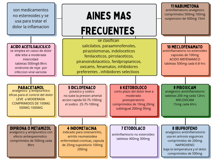 aines mas frecuentes | PDF | Droga anti-inflamatoria libre de ...