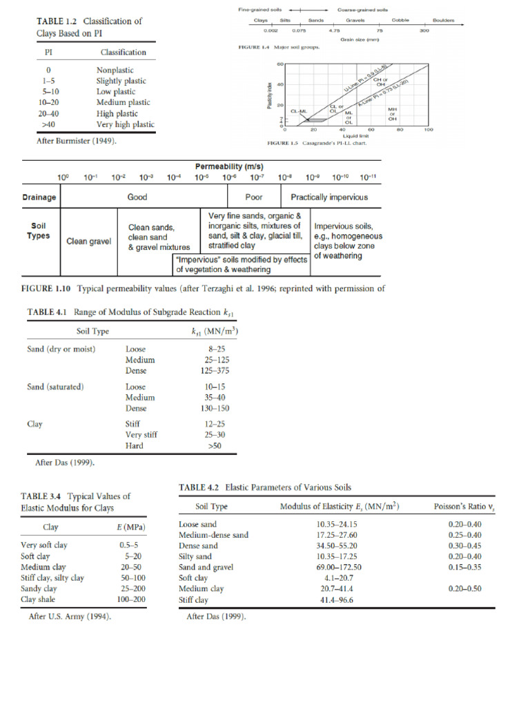 Soil Data | PDF