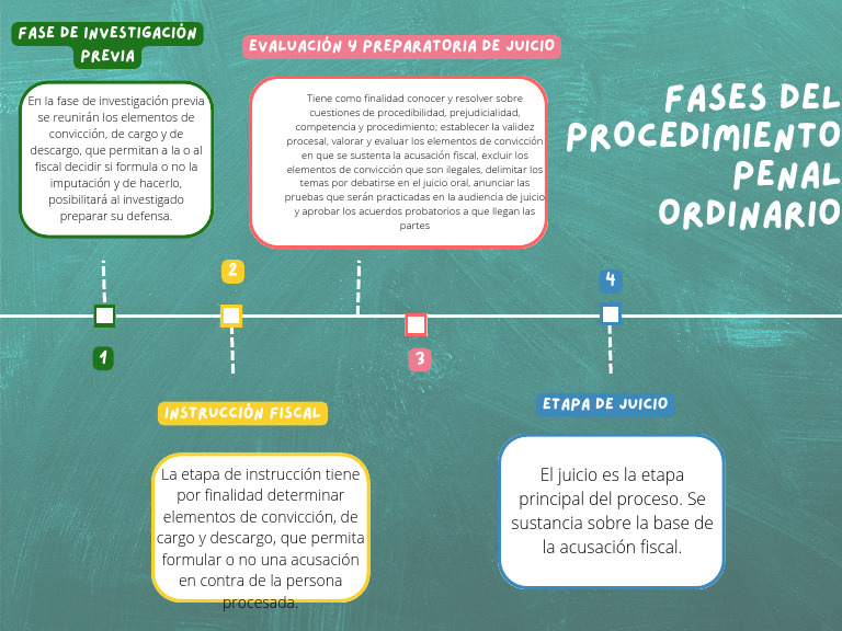 Fases Del Procedimiento Penal Ordinario | PDF | Fiscal | Derecho penal
