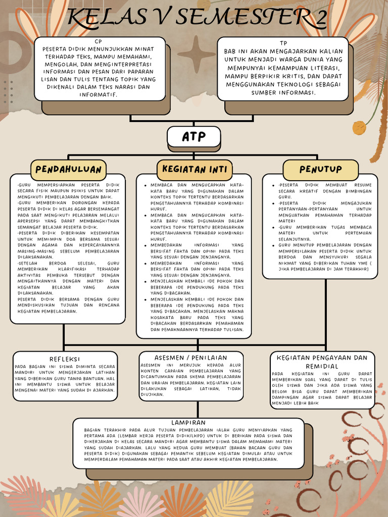 Peta Konsep CP TP Atp Kelas V Semester 2 | PDF