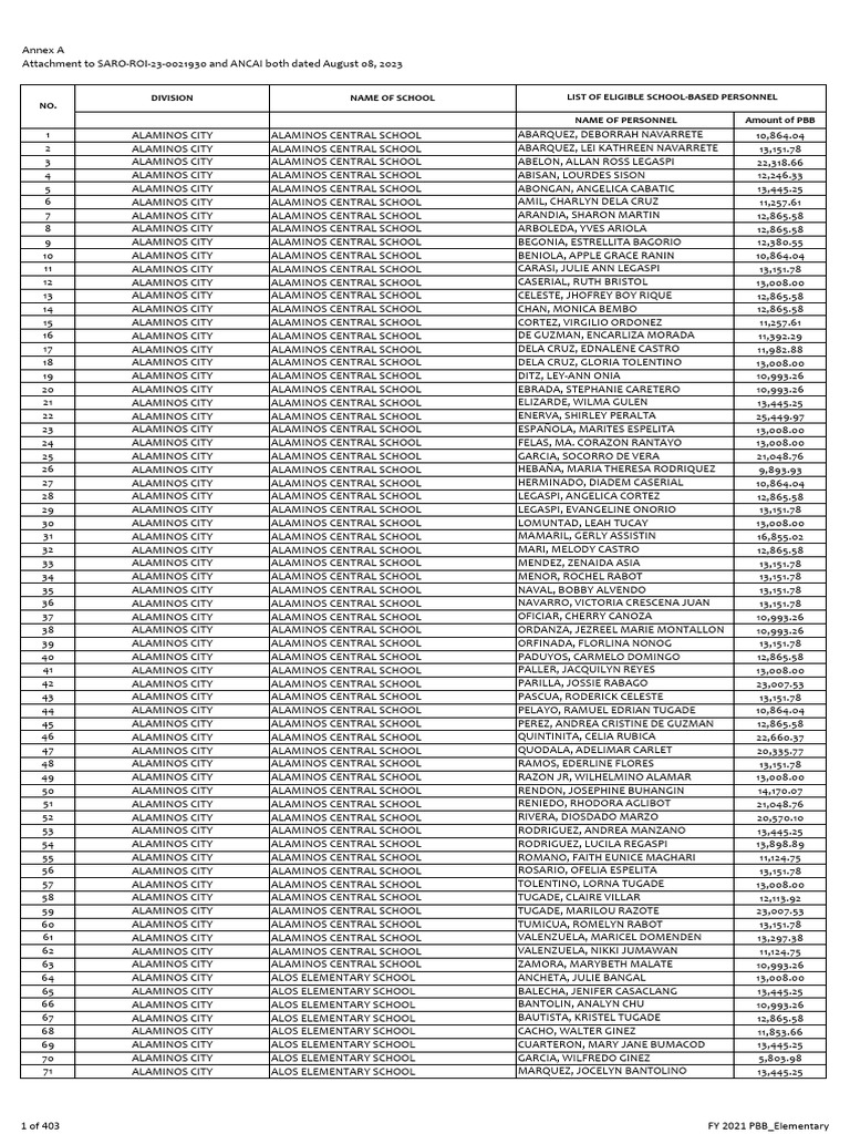 Annex A Attachment To SARO ANCAI For FY 2021 PBB of DepEd Elementary ...