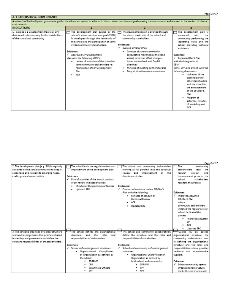 SBM Principles Indicators | PDF | Learning | Mentorship