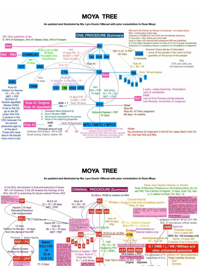 Moya Tree | PDF
