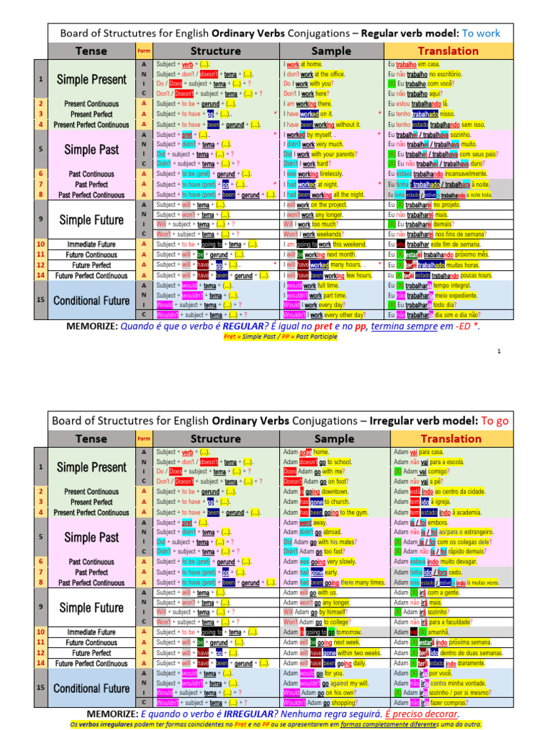 English Ordinary Verbs Conjugations - Structures | PDF | Semantic Units ...