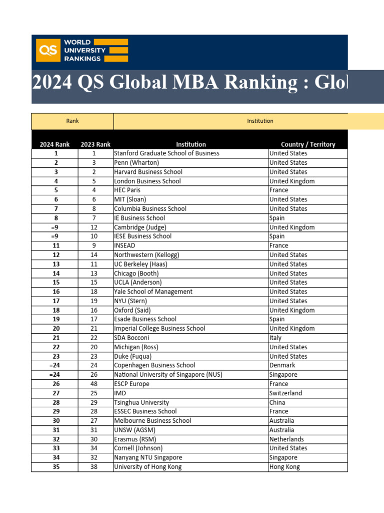 2024 QS Global MBA Ranking: Global: 2024 Rank 2023 Rank Institution ...