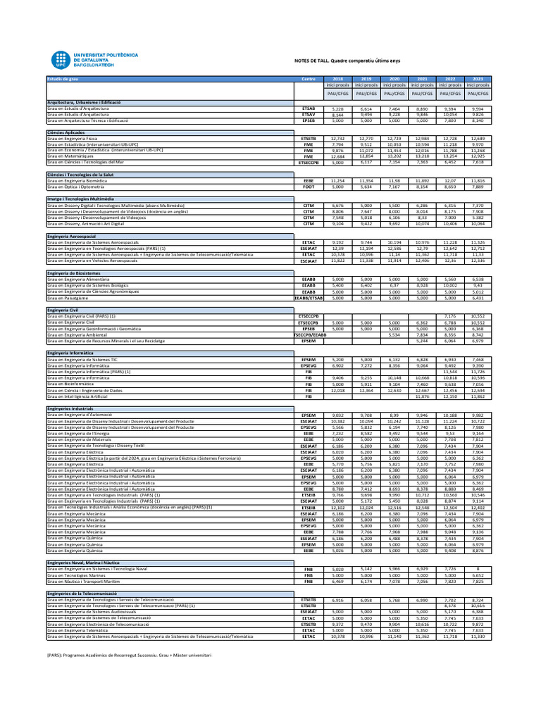 Notes Tall Evolucio | PDF