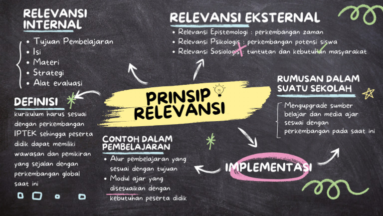 Mind Map Prinsip Relevansi (Kelompok 1) | PDF