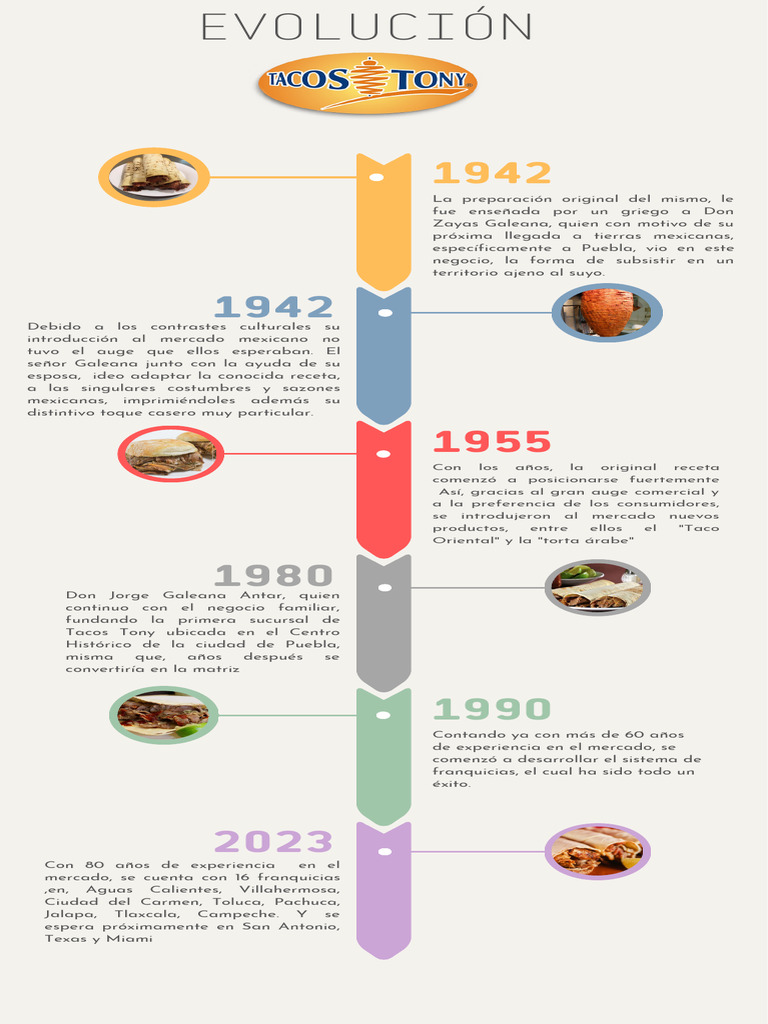Evoluciòn Tacos Tony | PDF