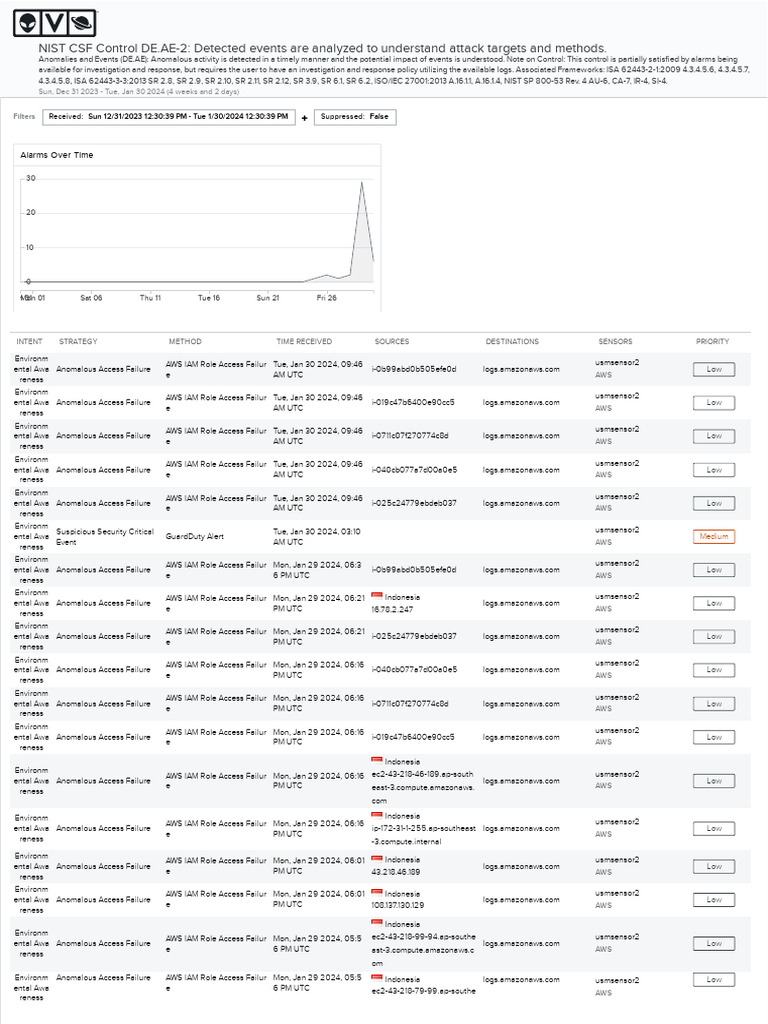 NIST CSF Control DE AE 2 Detected Events Are Analyzed To Understand ...