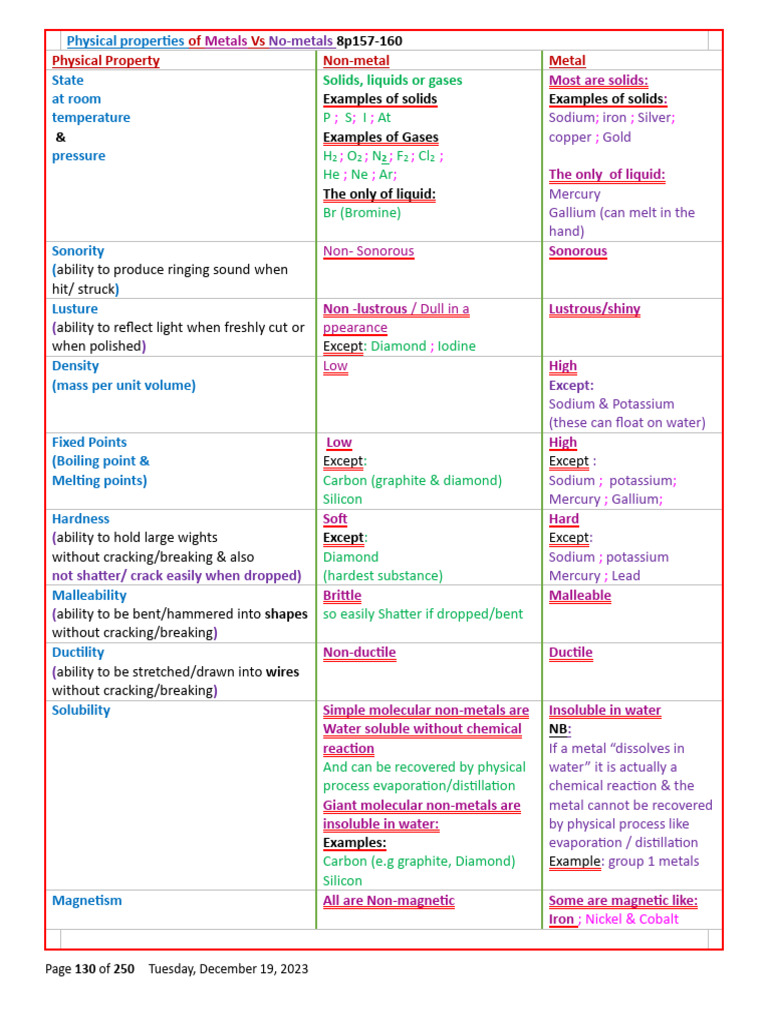 1a) Chemistry Lower Sec.12 | PDF | Alloy | Metals