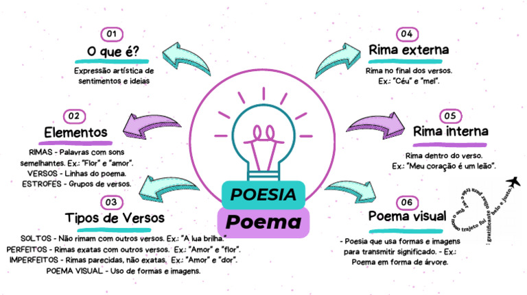 Mapa Mental Poema, Rimas | PDF