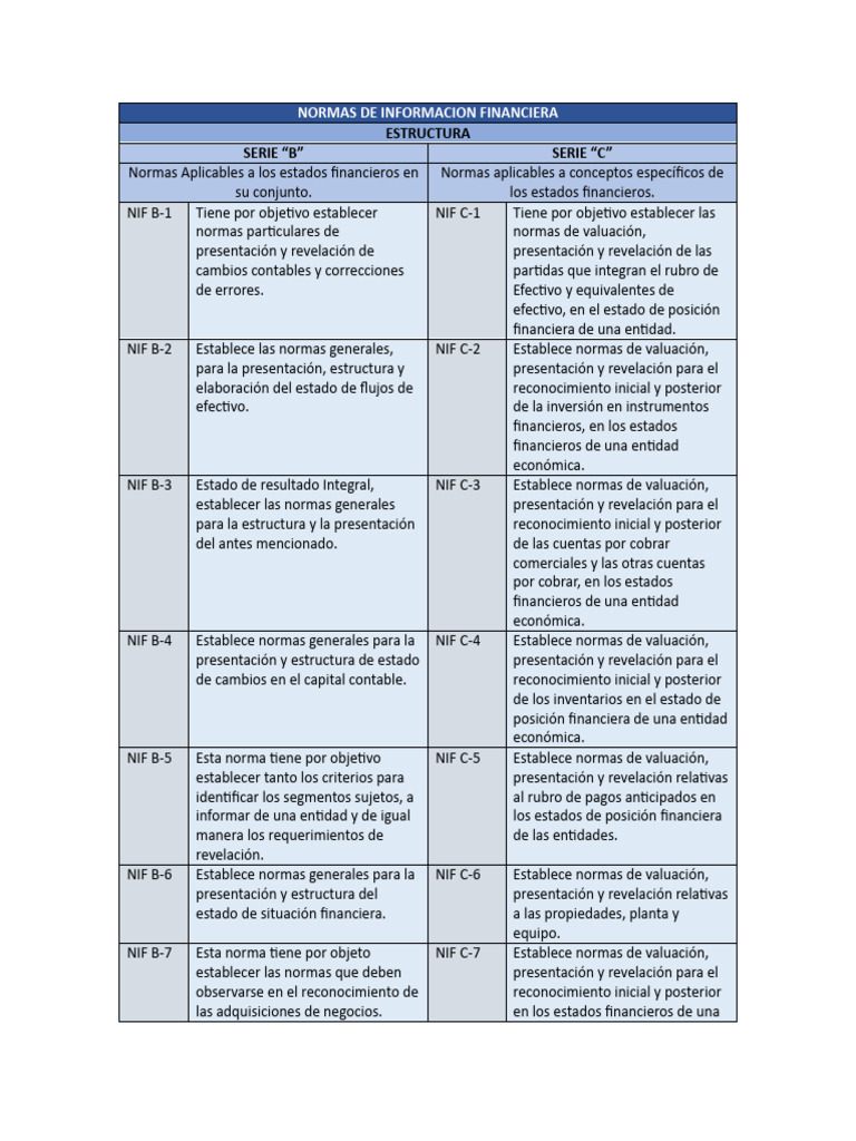2.-Estructura de Las Nif Serie B y C | PDF | Estado financiero ...