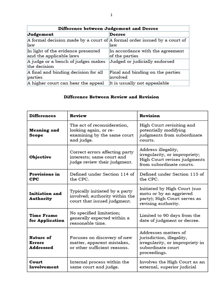 Legal Terms: Judgement vs Decree | PDF | Appeal | Judgment (Law)