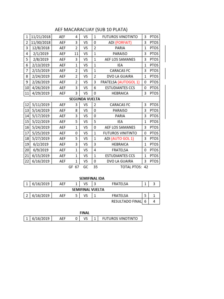 Aef Macaracuay (Sub 10 Plata) : Segunda Vuelta | PDF | Asociación de ...