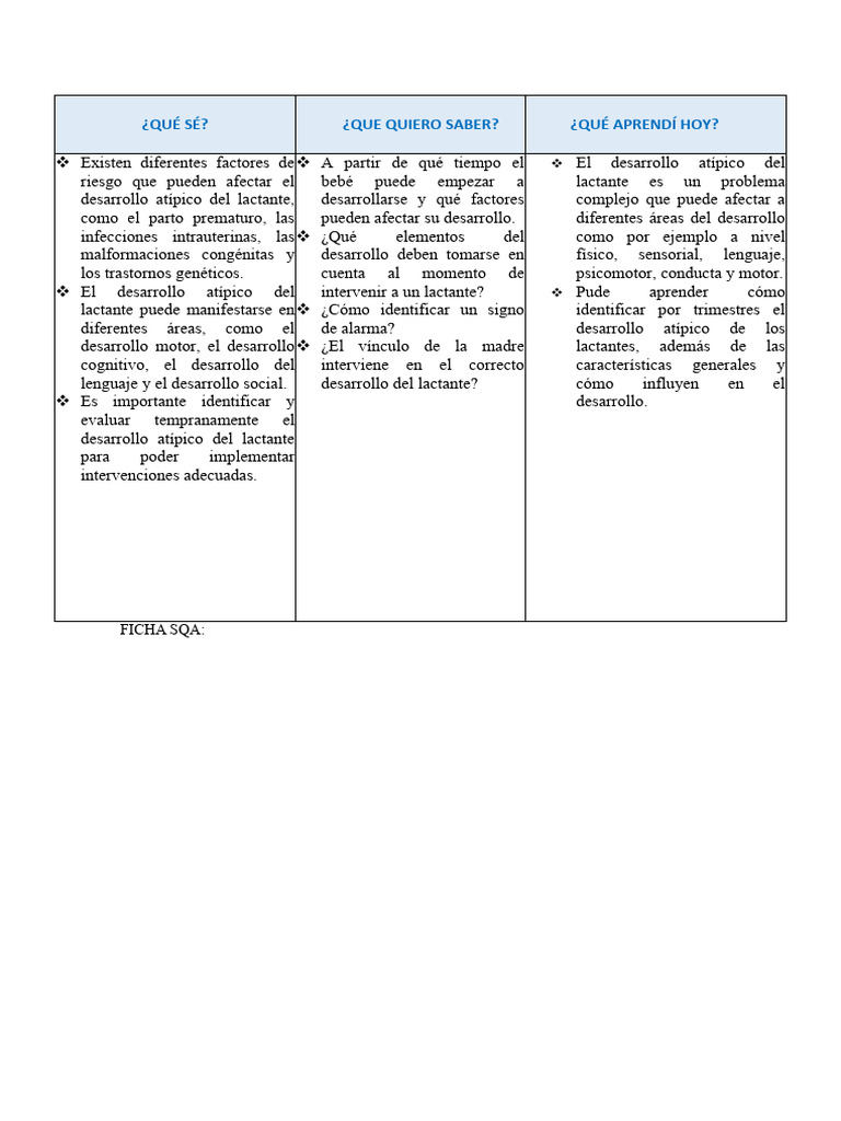 ¿Qué Sé? ¿Que Quiero Saber? ¿Qué Aprendí Hoy?: Ficha Sqa | PDF
