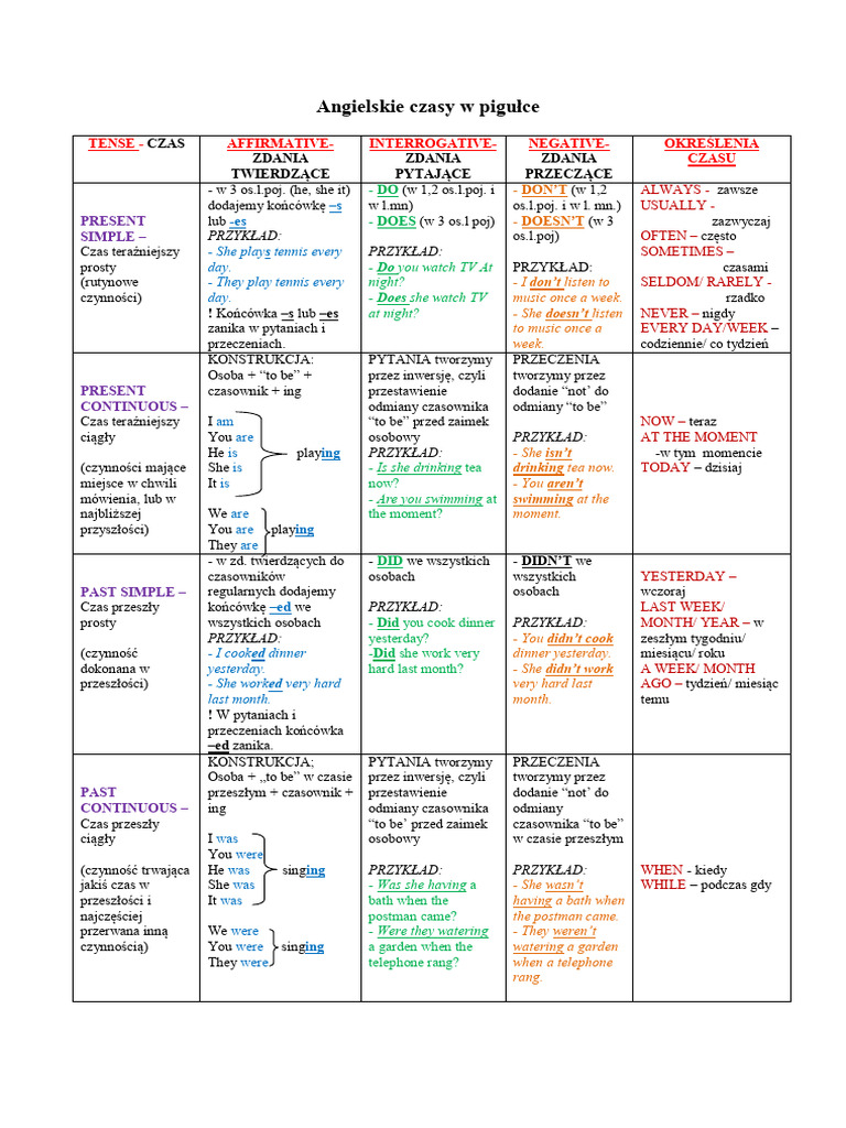 Angielskie Czasy W Piguce | PDF