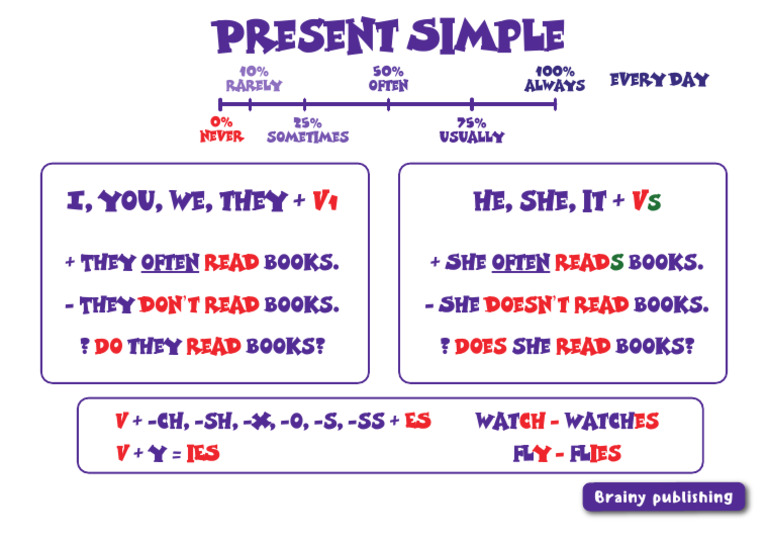 Present Simple Tense Guide | PDF | Language Arts & Discipline | Self ...