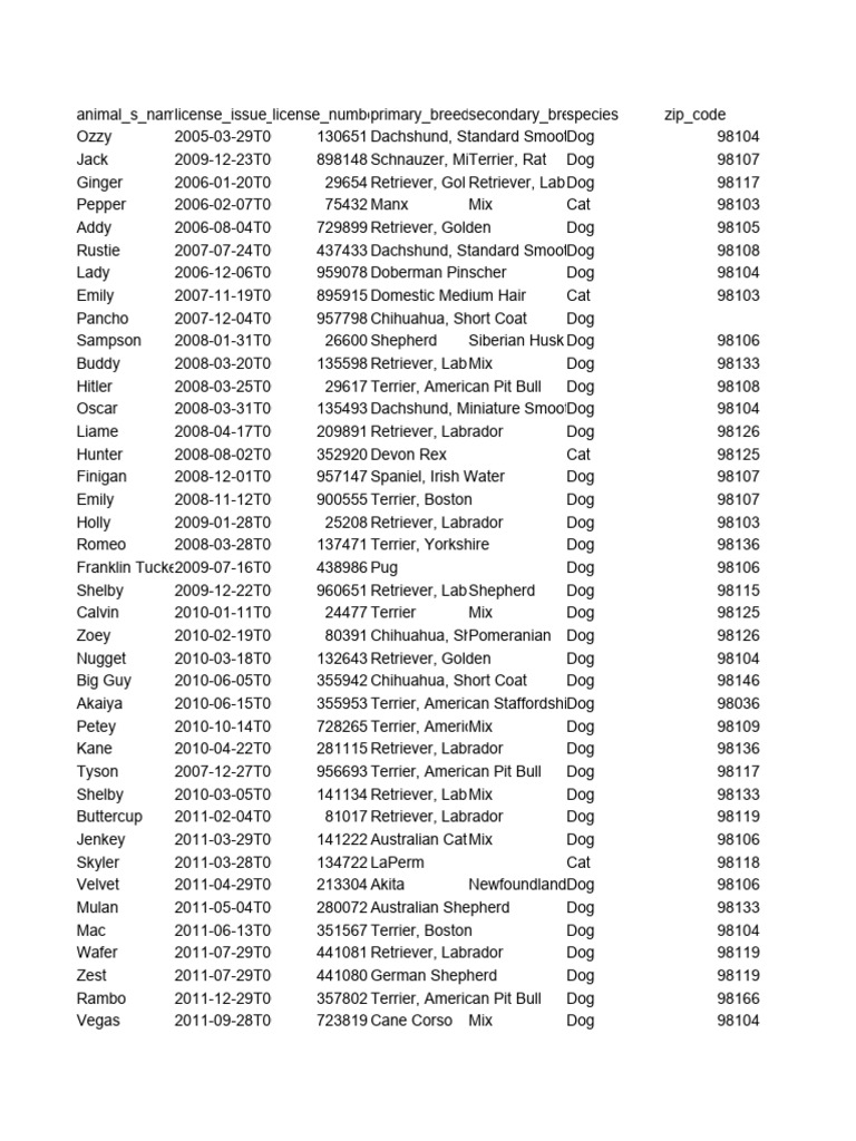 Pets Dataset | PDF | Dachshund | Labrador Retriever