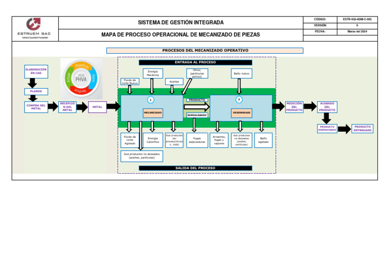 ESTR-SGI-ADM-C-001. - Mapa de Proceso Operacional Estruem | Descargar ...