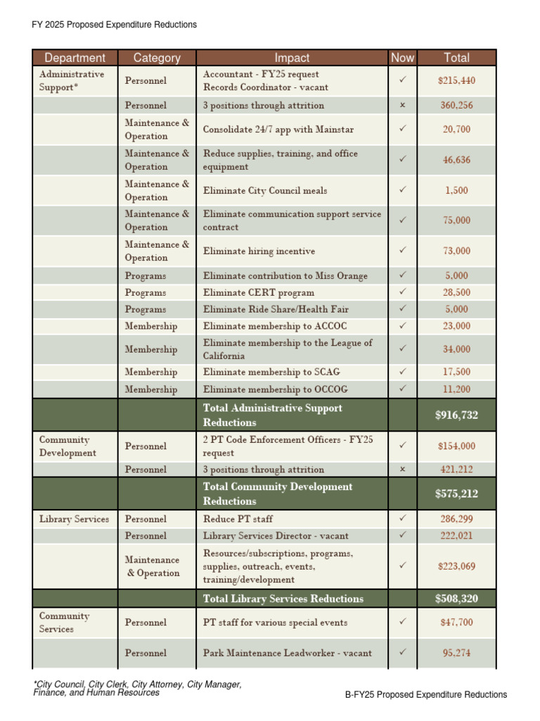Attachment B - FY25 Proposed Expenditure Reductions | PDF