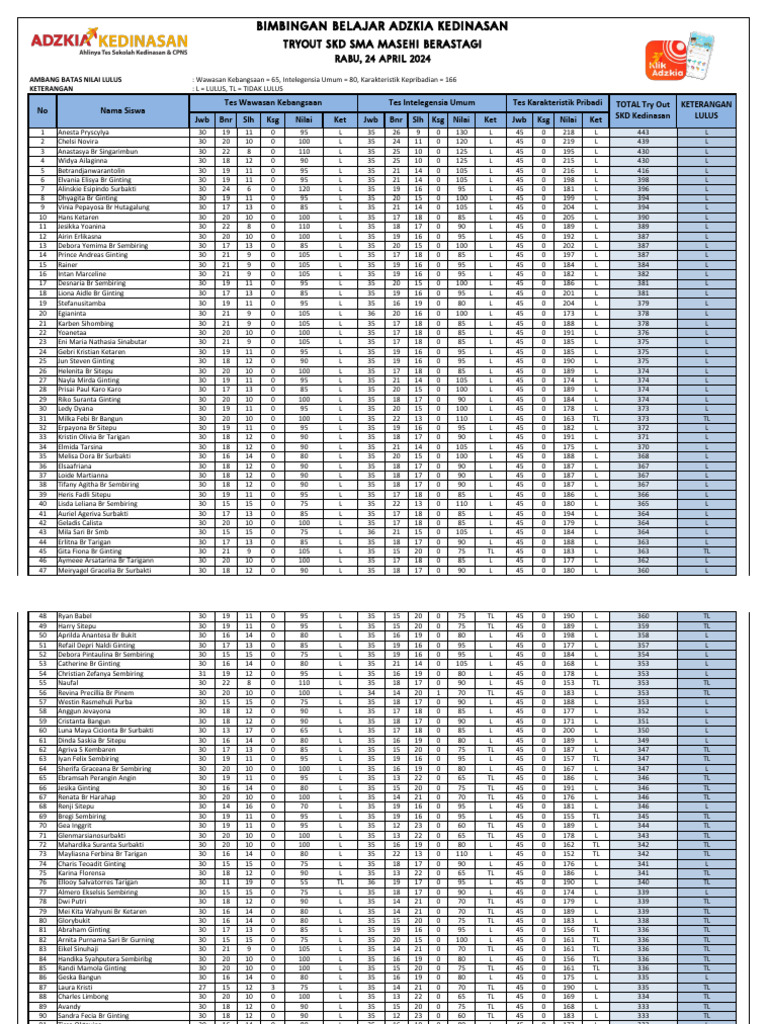 Hasil Tryout Skd Sma Masehi Berastagi-24 Apr 2024 | PDF Hasil Tryout Skd Sma Masehi Berastagi-24 Apr 2024 | PDF