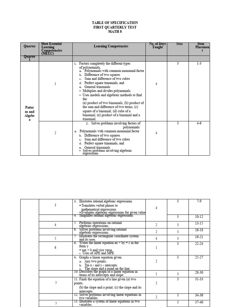 MATH 8 TOS Q1 done | PDF | Factorization | Polynomial