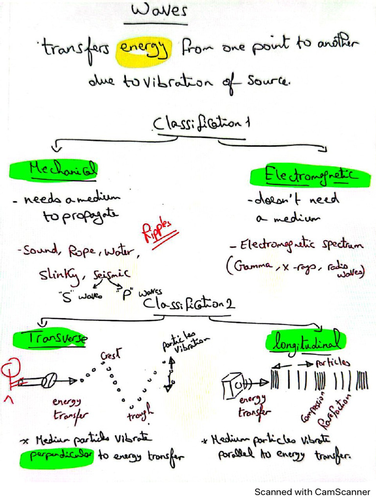 Waves Revision Notes | PDF