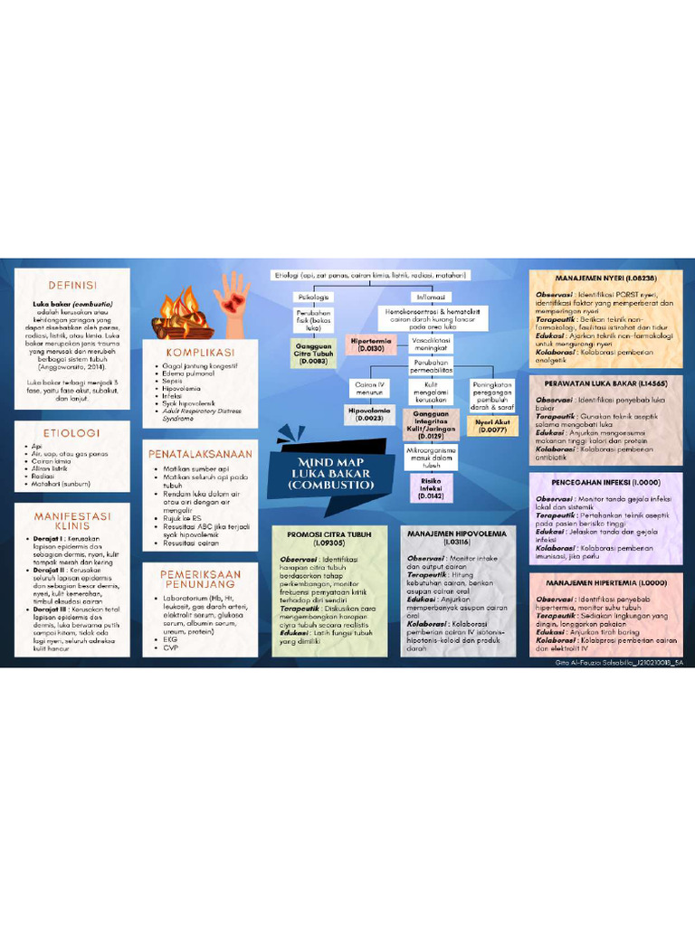 Mindmap Luka Bakar (Combustio) | PDF