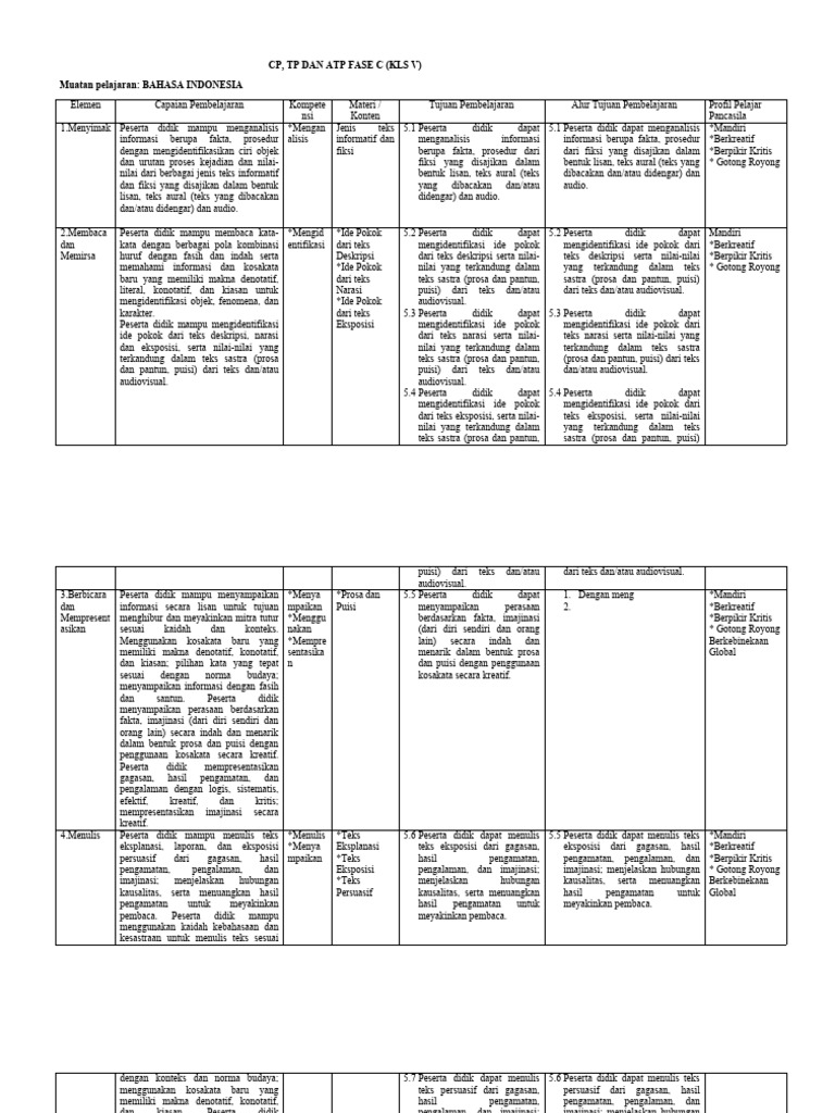 CP Fase C Bindo | PDF | Seni & Disiplin Bahasa | Fiksi Umum